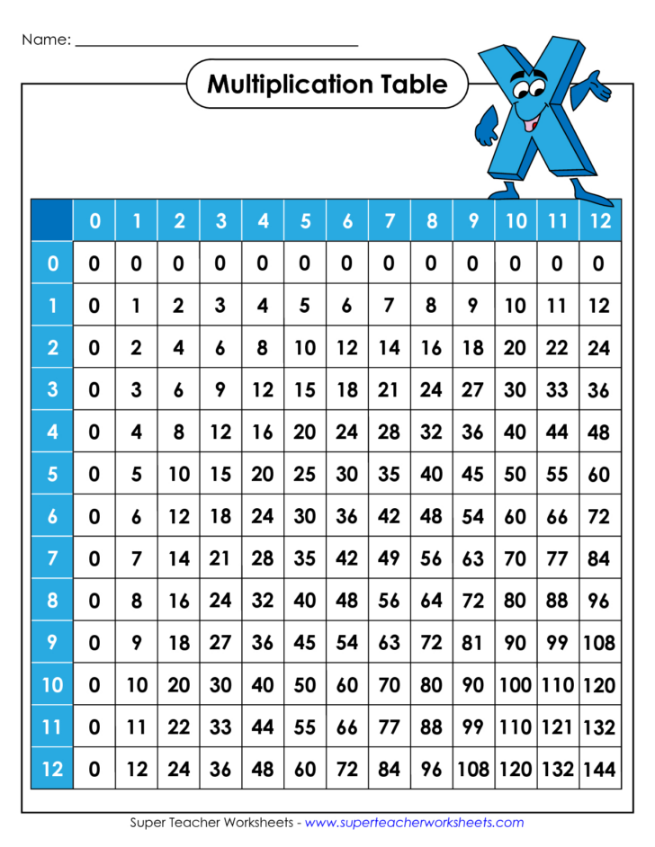 Multiplication Facts Chart Multiplication Worksheets